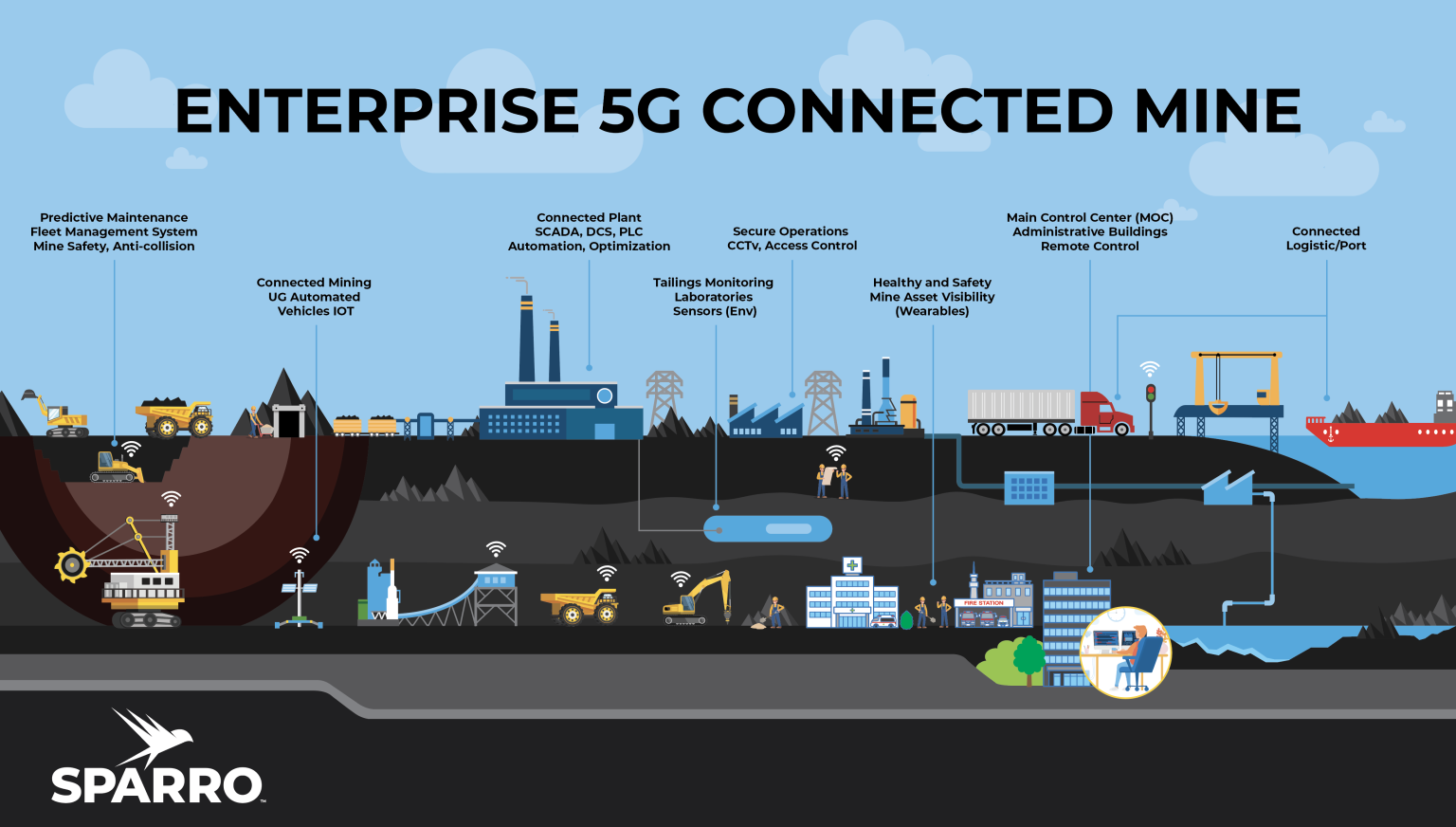 Transforming the Mining Industry with Advanced Connectivity - Sparro - End-to-End Solutions ...