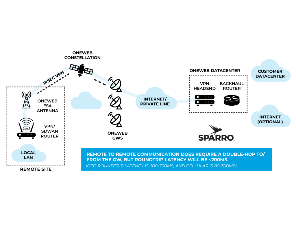 Satellite Connectivity - Lower Earth Orbits (LEO) - Sparro - End-to-End ...